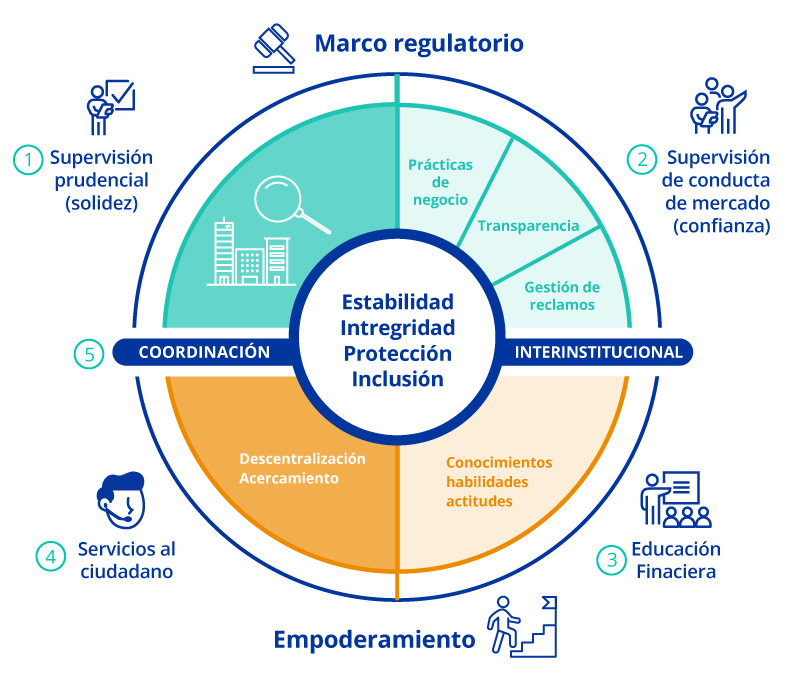 Inclusión financiera principal